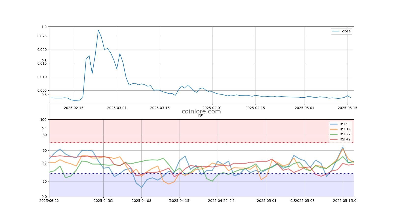 /Reach RSI indicator