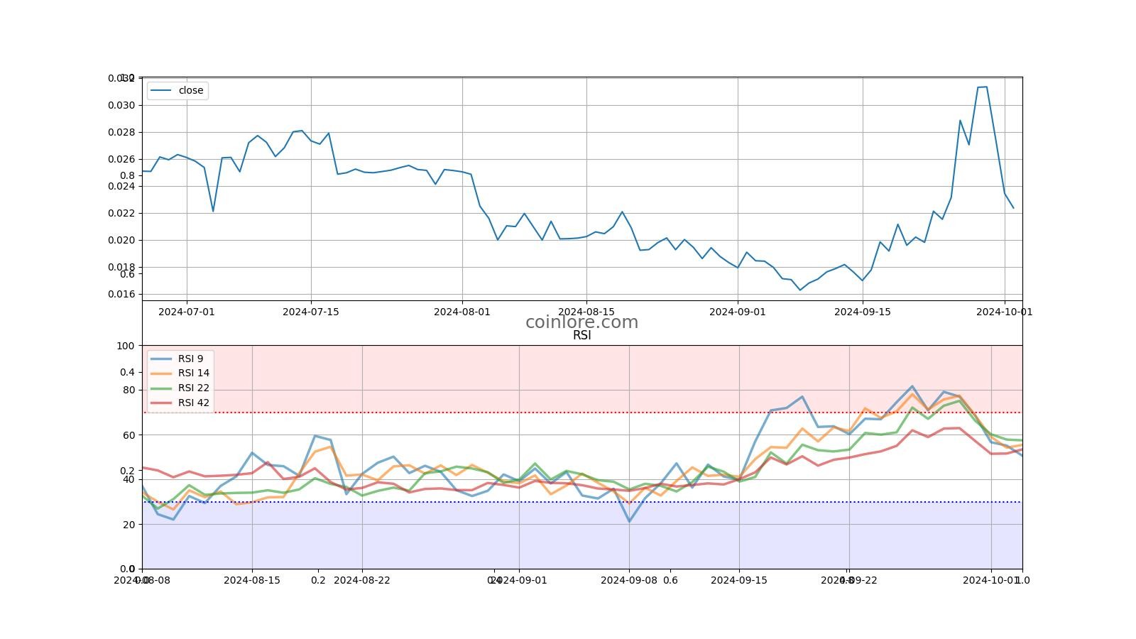 /Reach RSI indicator