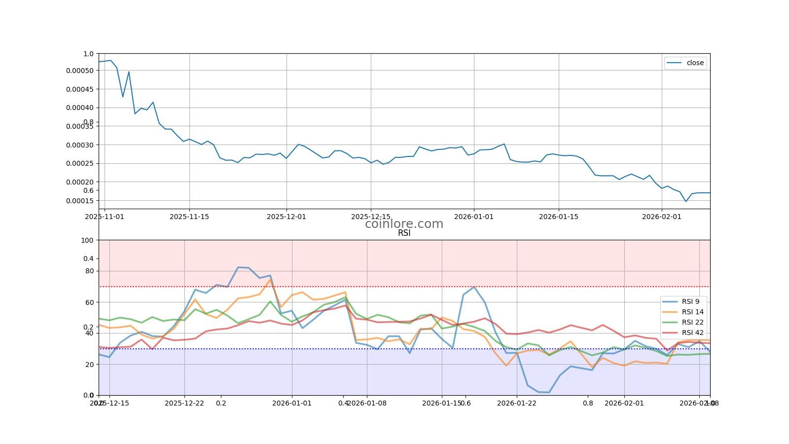 /Reach RSI indicator