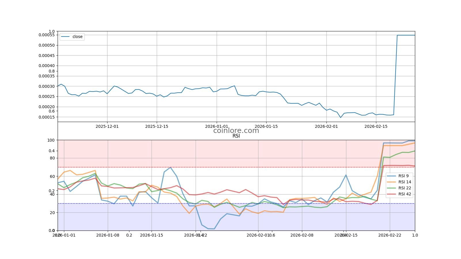 /Reach RSI indicator