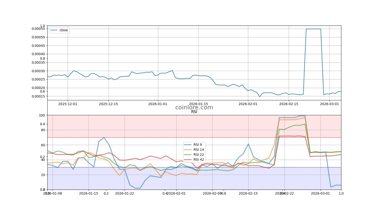 /Reach RSI indicator