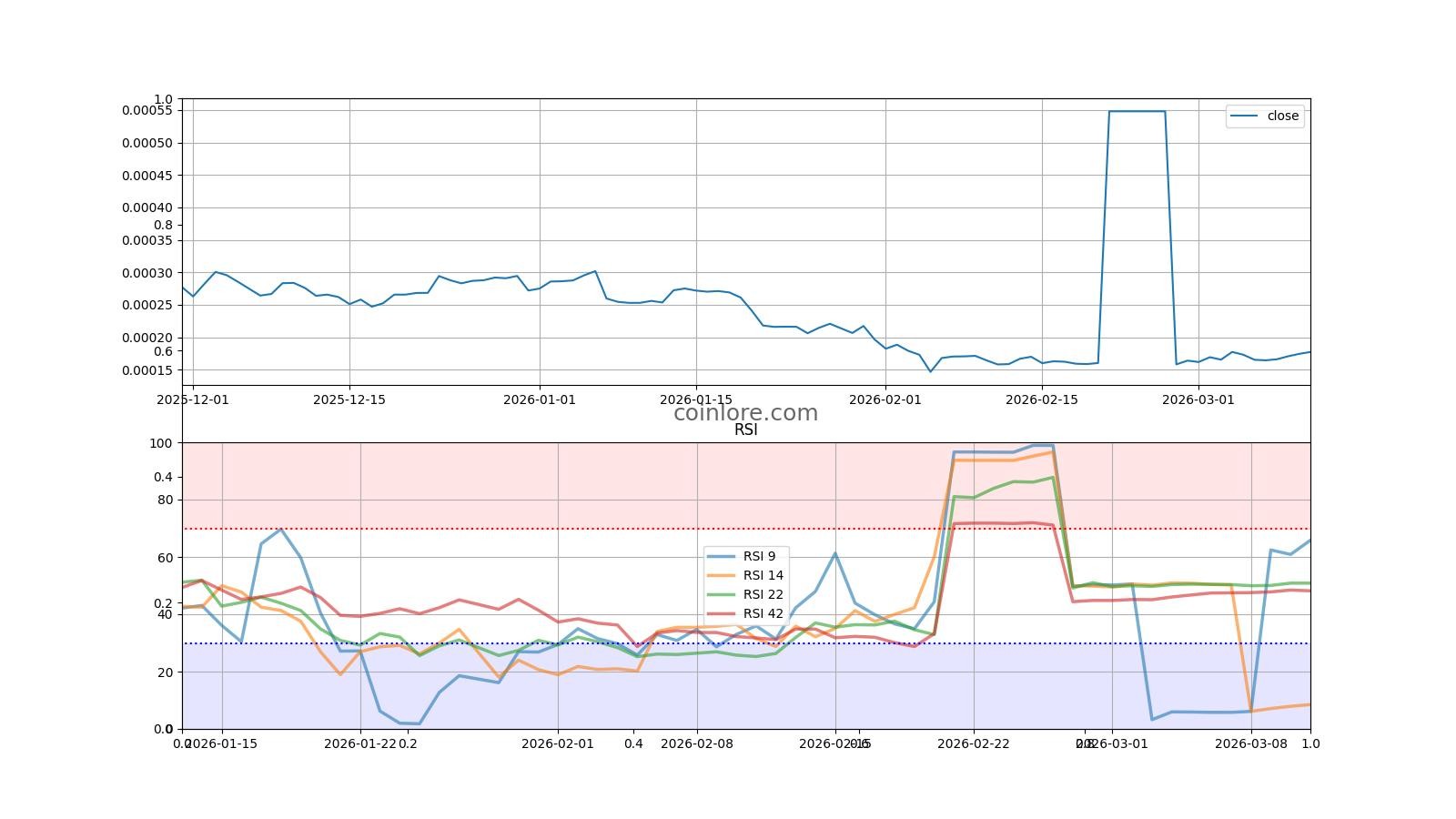 /Reach RSI indicator