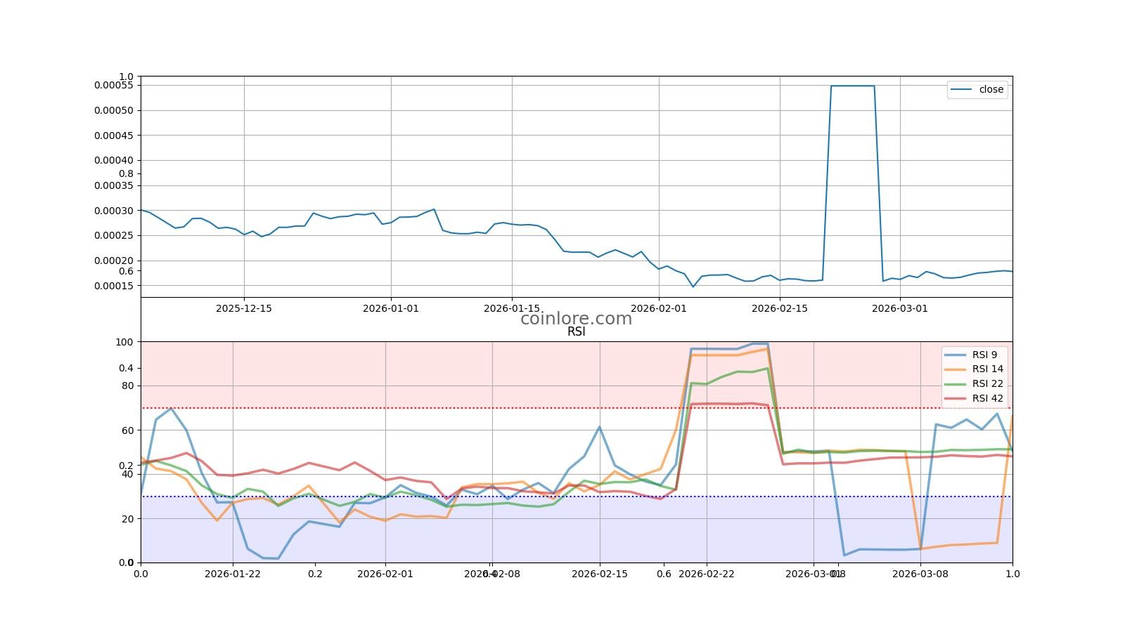 /Reach RSI indicator
