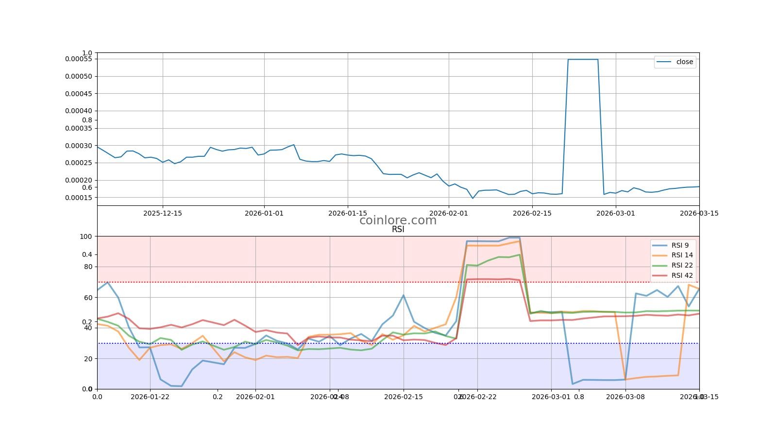 /Reach RSI indicator
