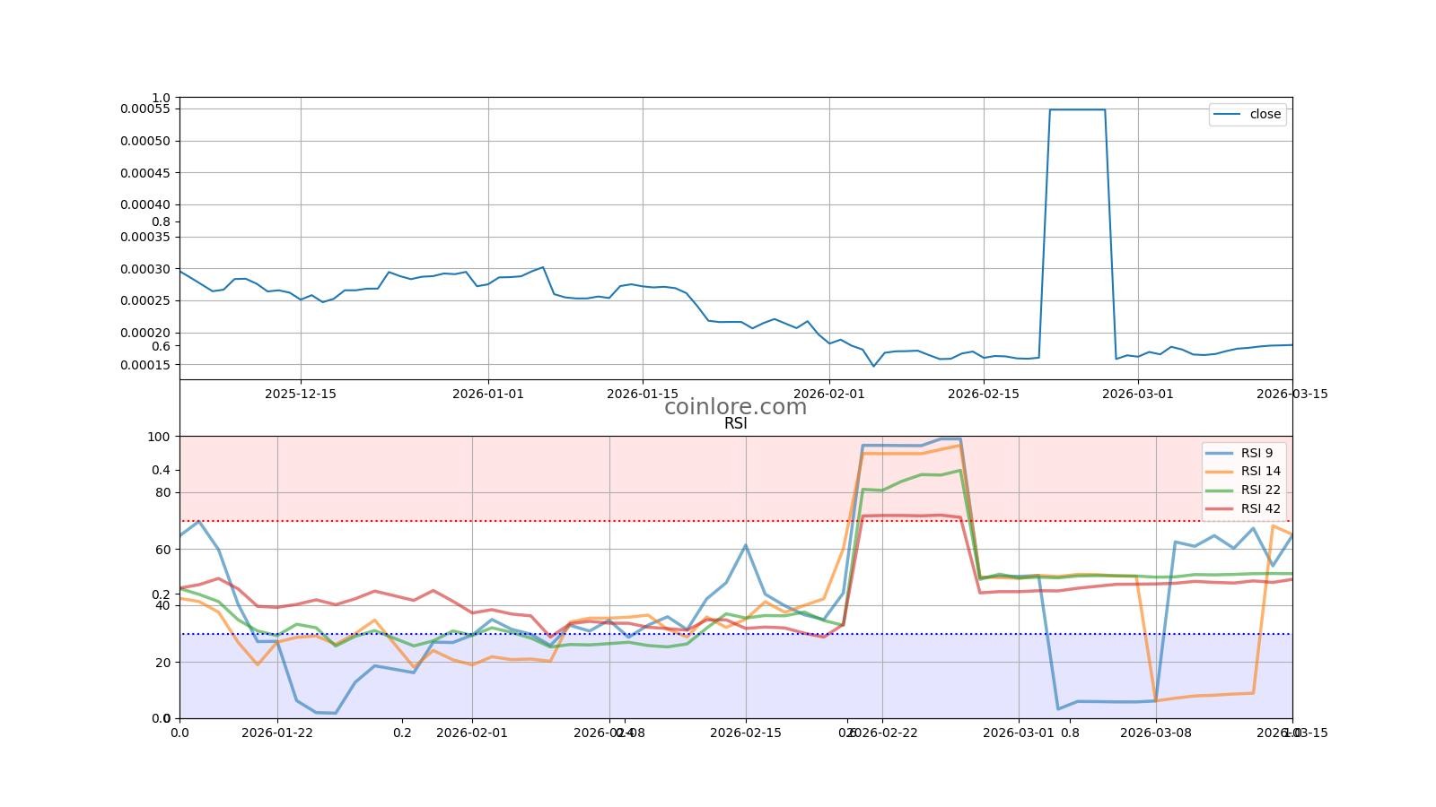 /Reach RSI indicator