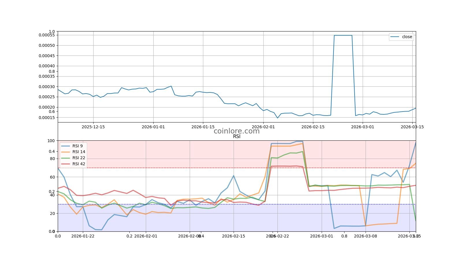 /Reach RSI indicator