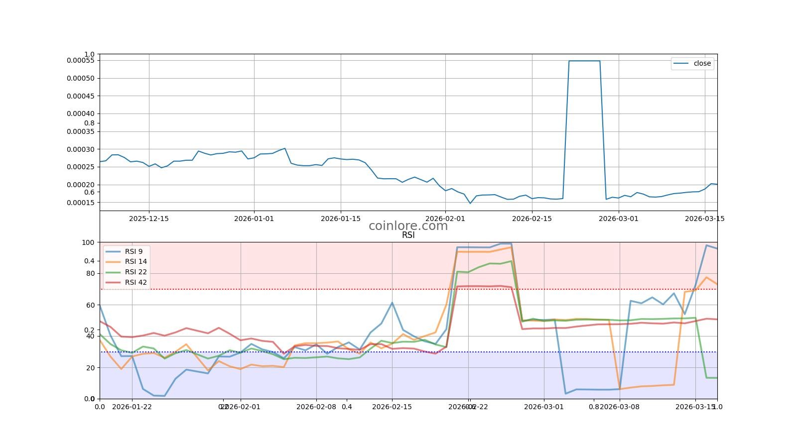 /Reach RSI indicator