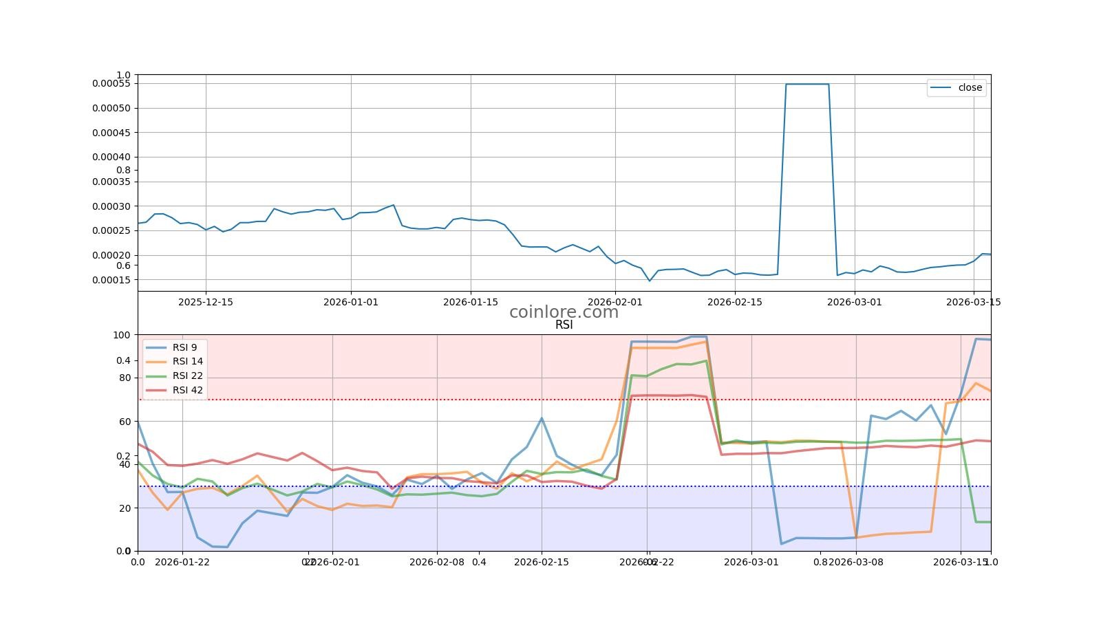 /Reach RSI indicator