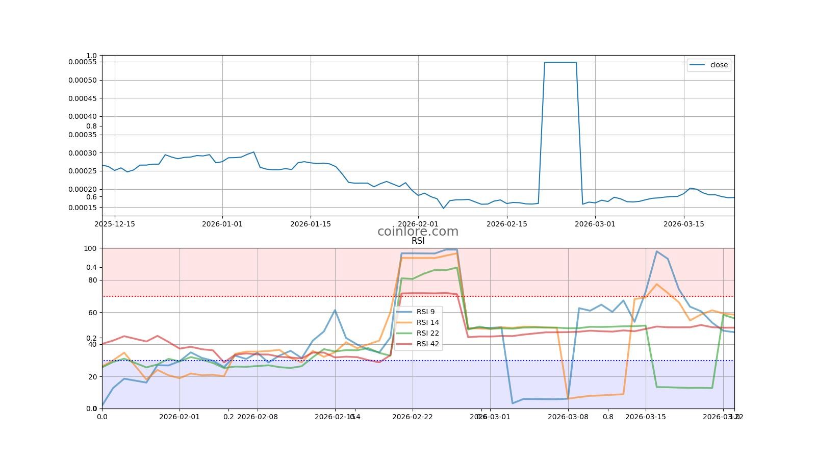 /Reach RSI indicator