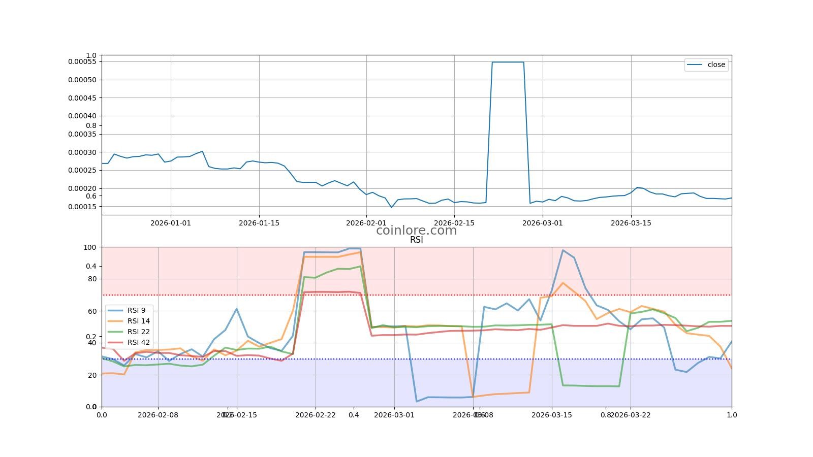 /Reach RSI indicator