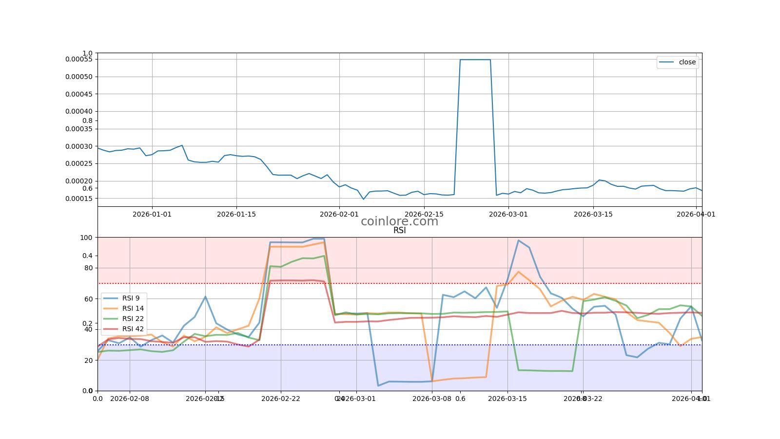 /Reach RSI indicator