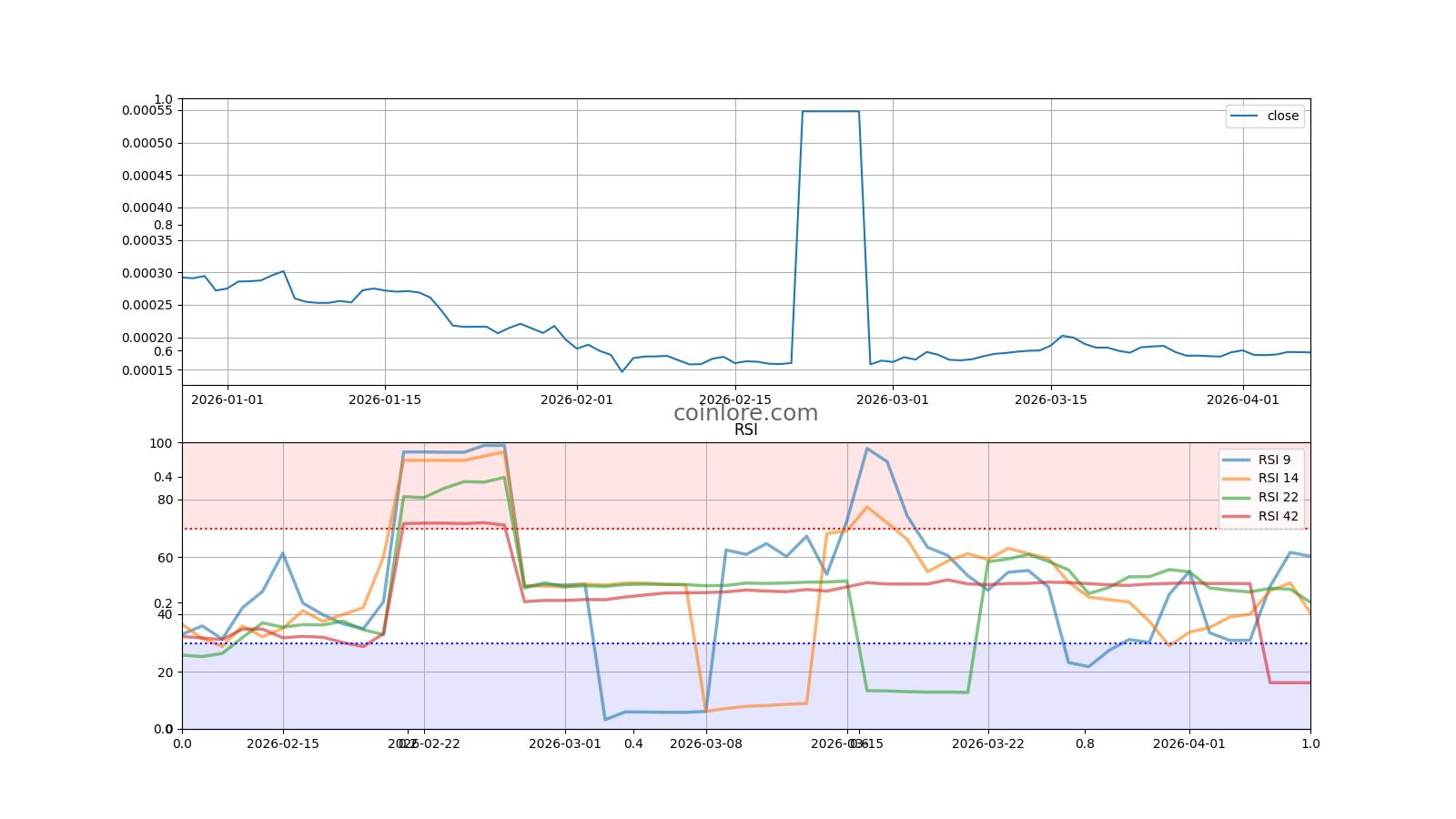 /Reach RSI indicator