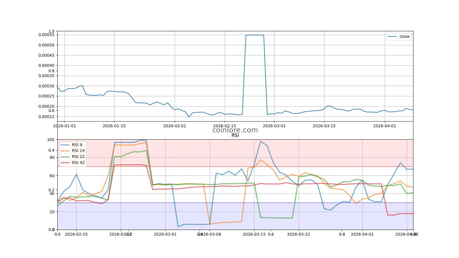 /Reach RSI indicator