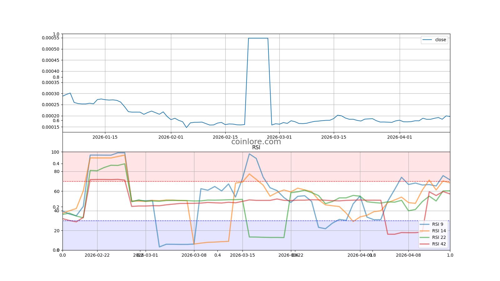 /Reach RSI indicator