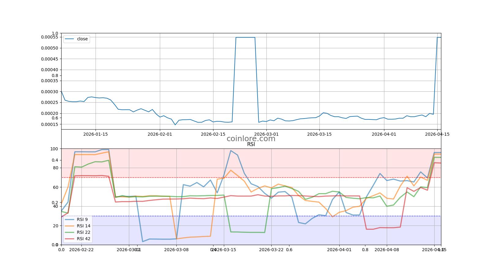 /Reach RSI indicator