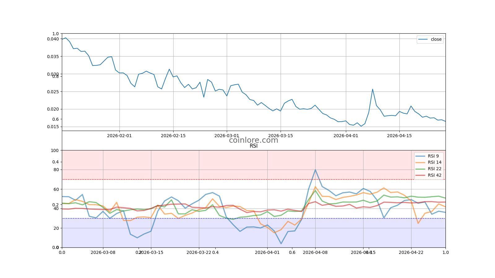 Reactive Network RSI indicator
