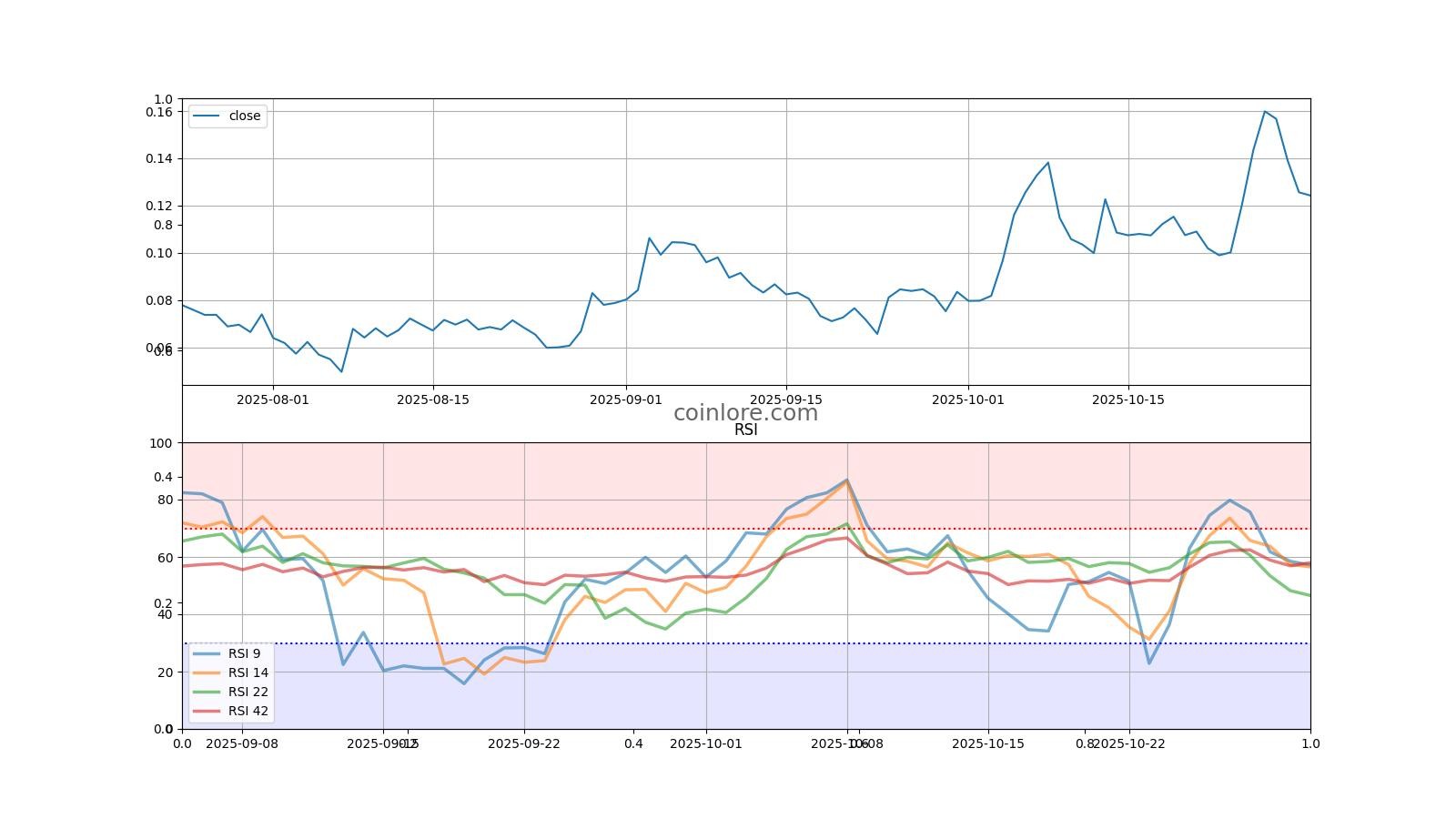 Reactive Network RSI indicator