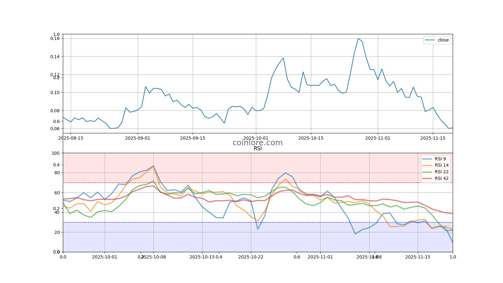 Reactive Network RSI indicator
