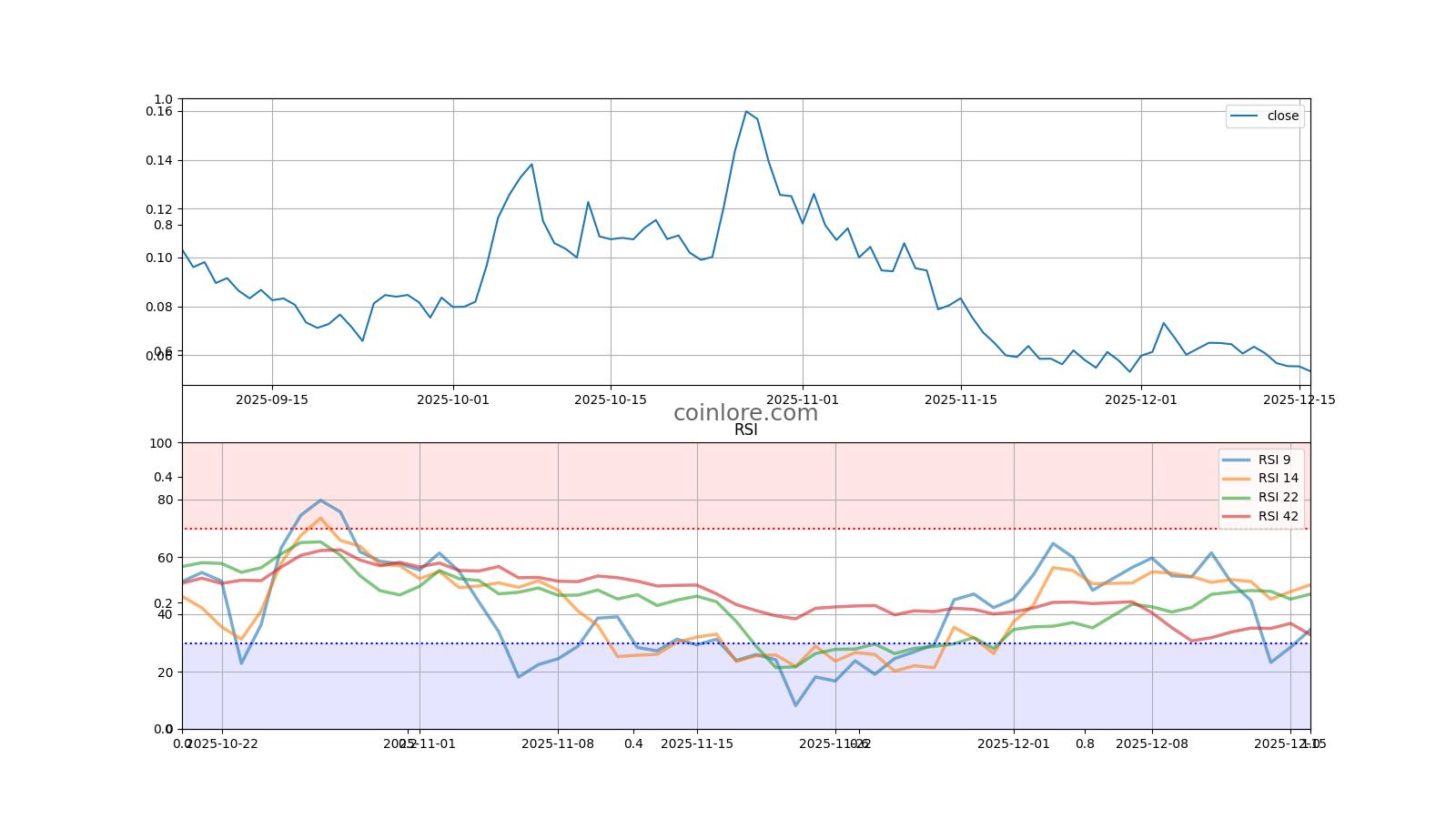 Reactive Network RSI indicator