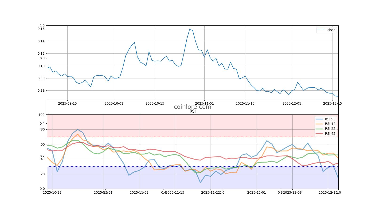 Reactive Network RSI indicator
