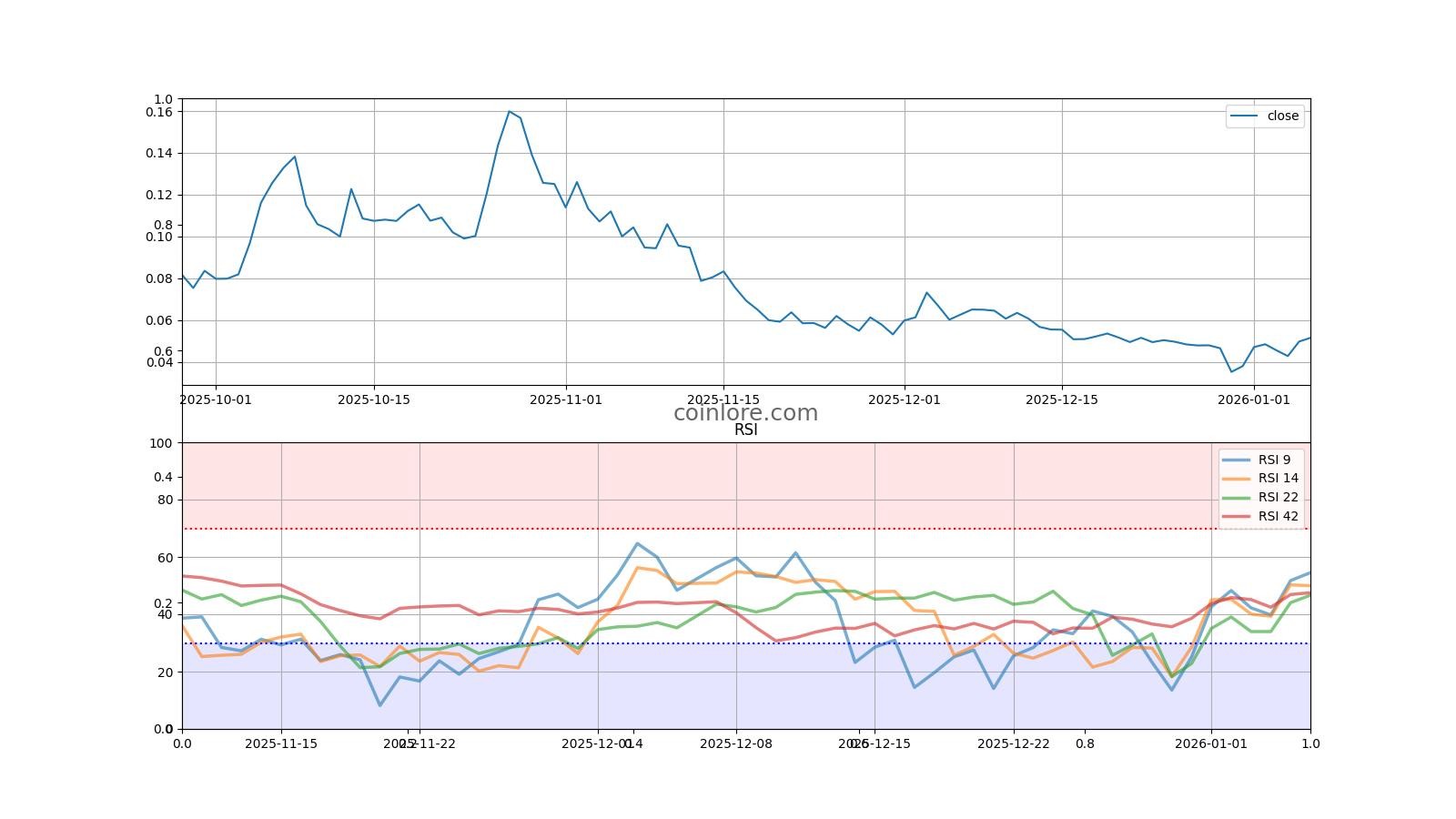 Reactive Network RSI indicator