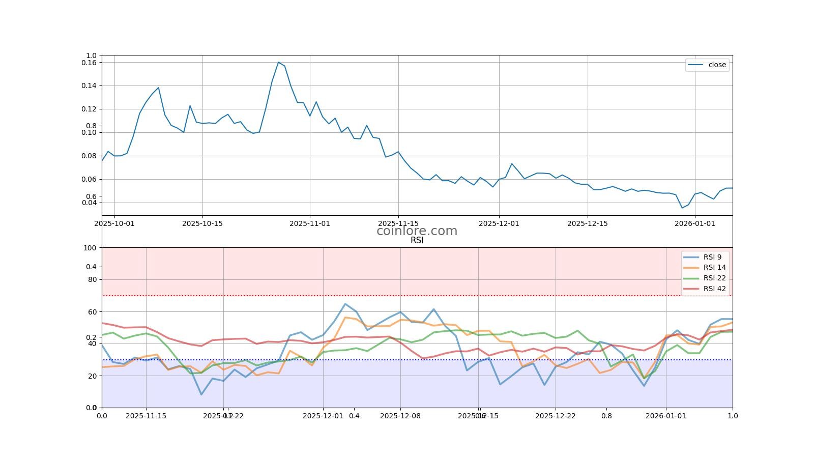 Reactive Network RSI indicator