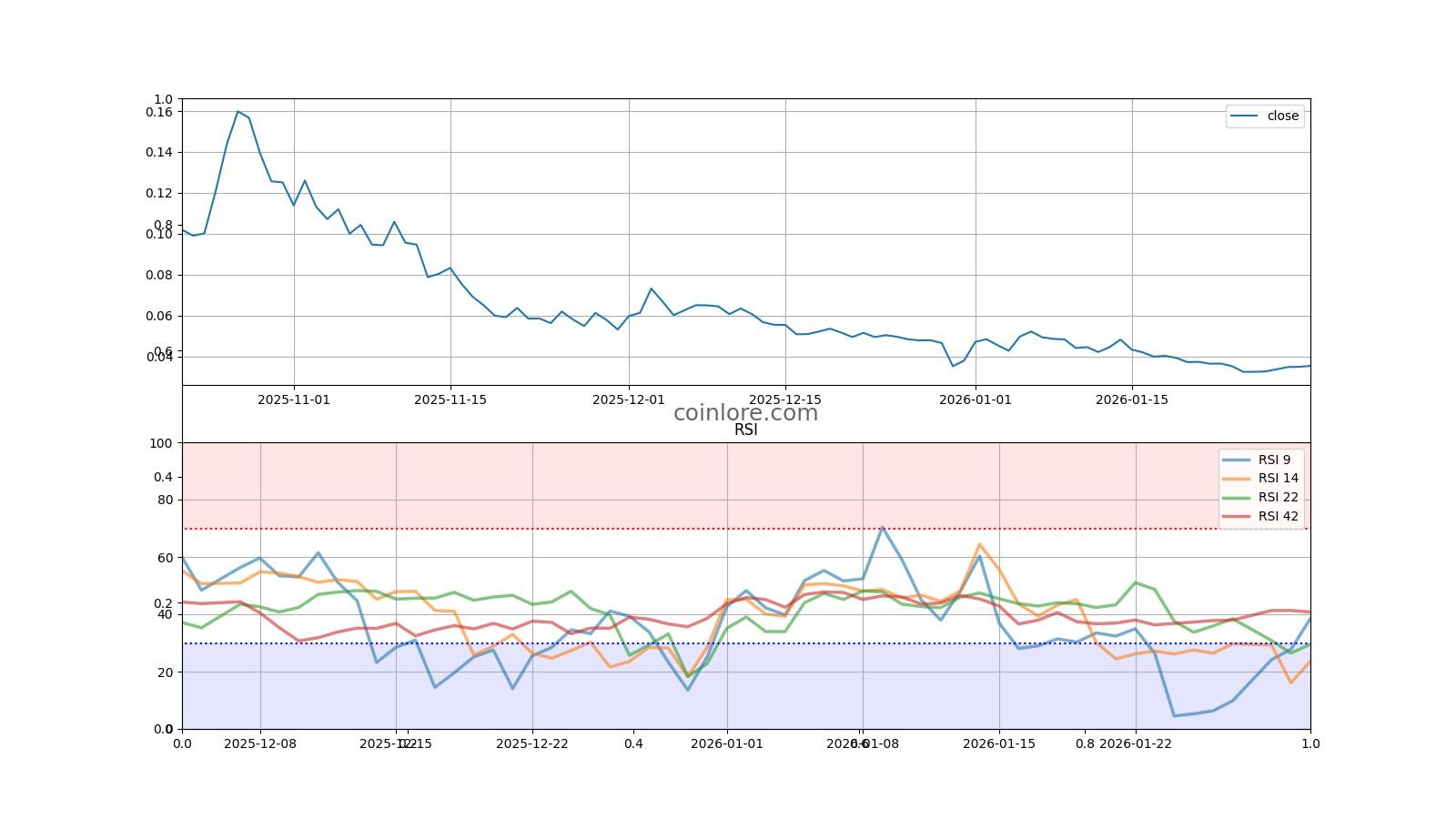 Reactive Network RSI indicator