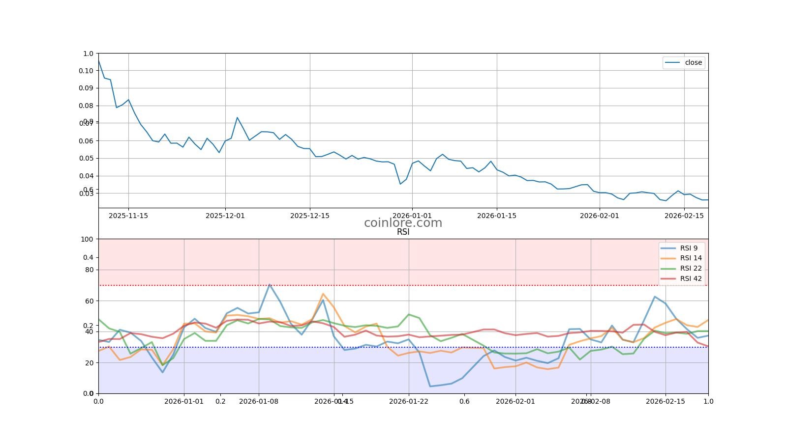 Reactive Network RSI indicator