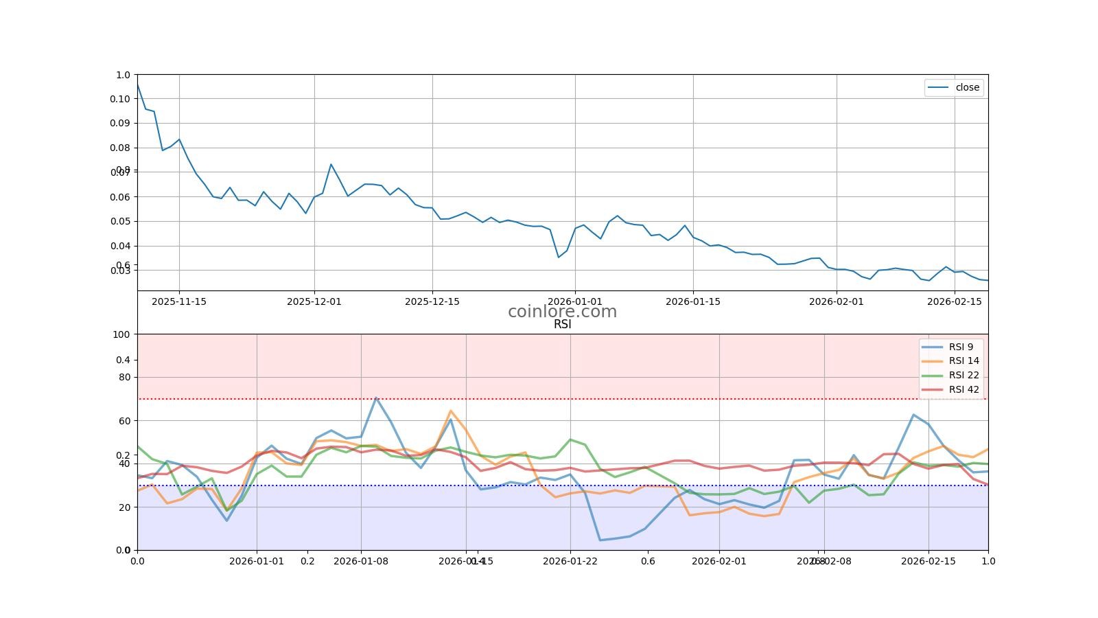 Reactive Network RSI indicator