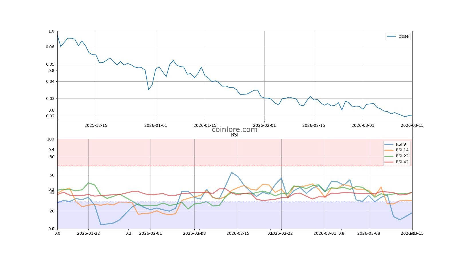 Reactive Network RSI indicator