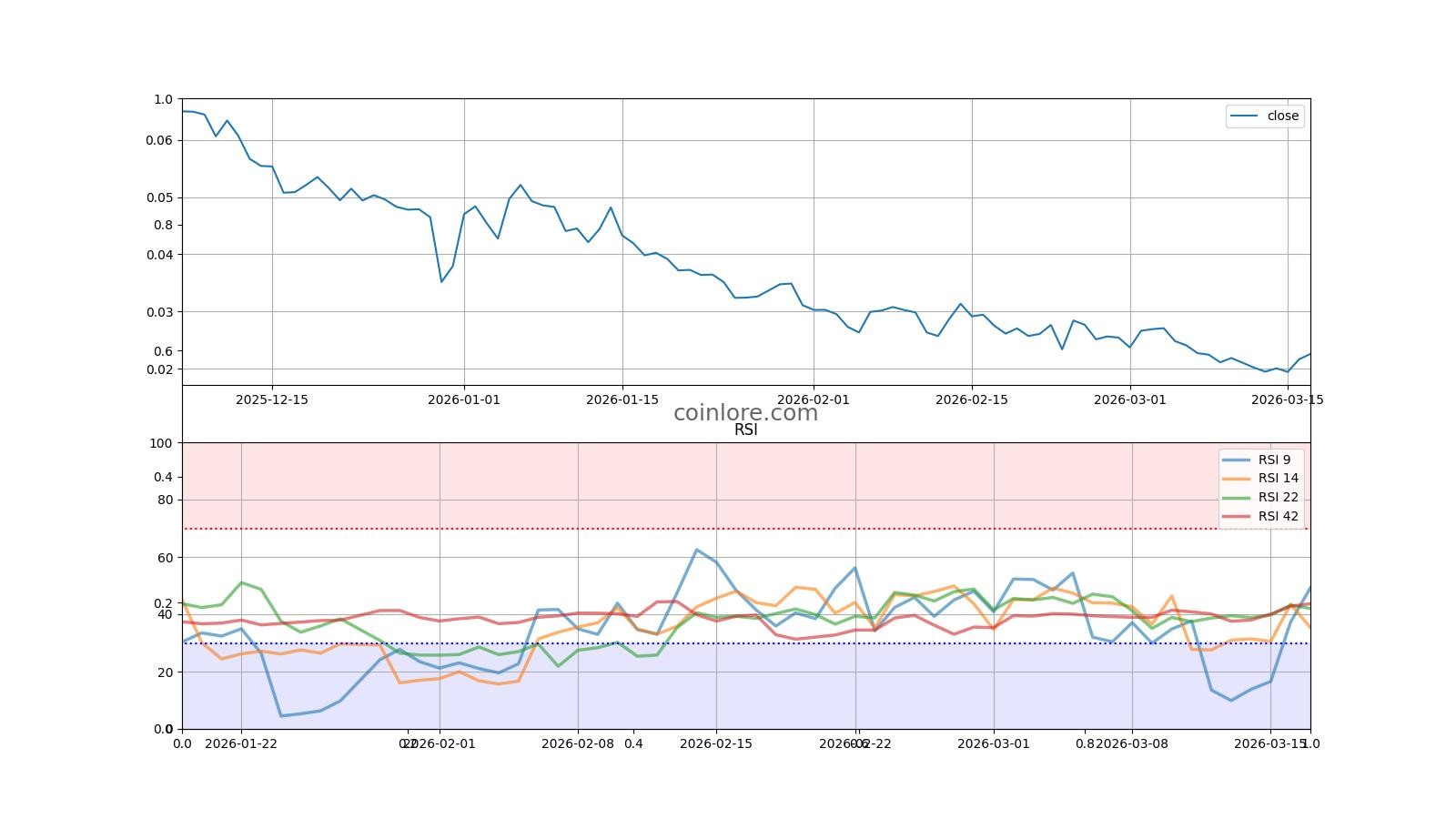 Reactive Network RSI indicator