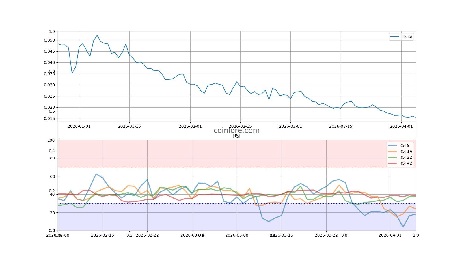 Reactive Network RSI indicator