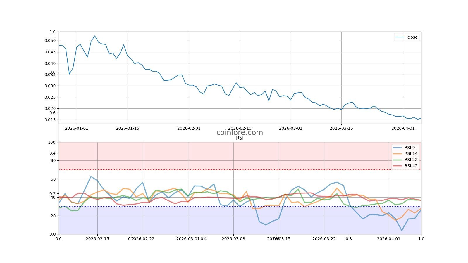 Reactive Network RSI indicator