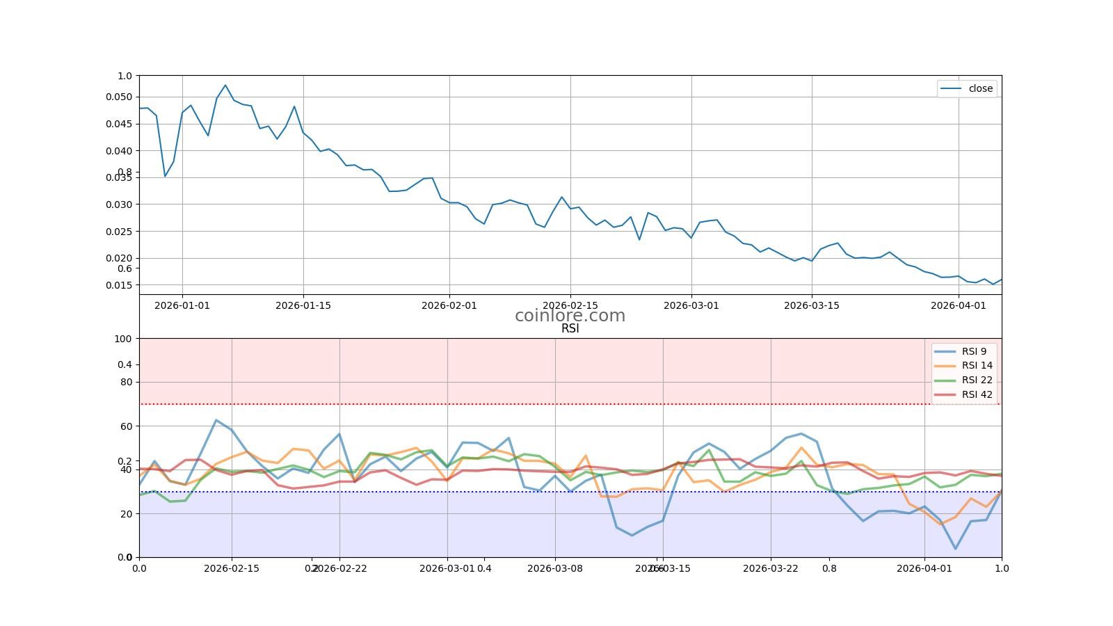 Reactive Network RSI indicator