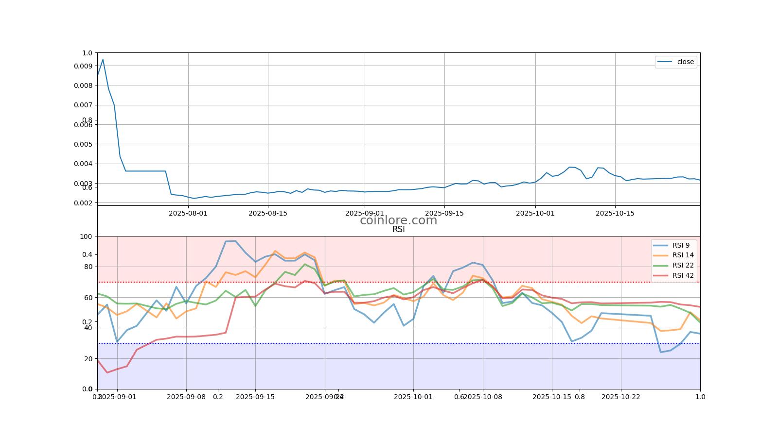 ReadFi RSI indicator