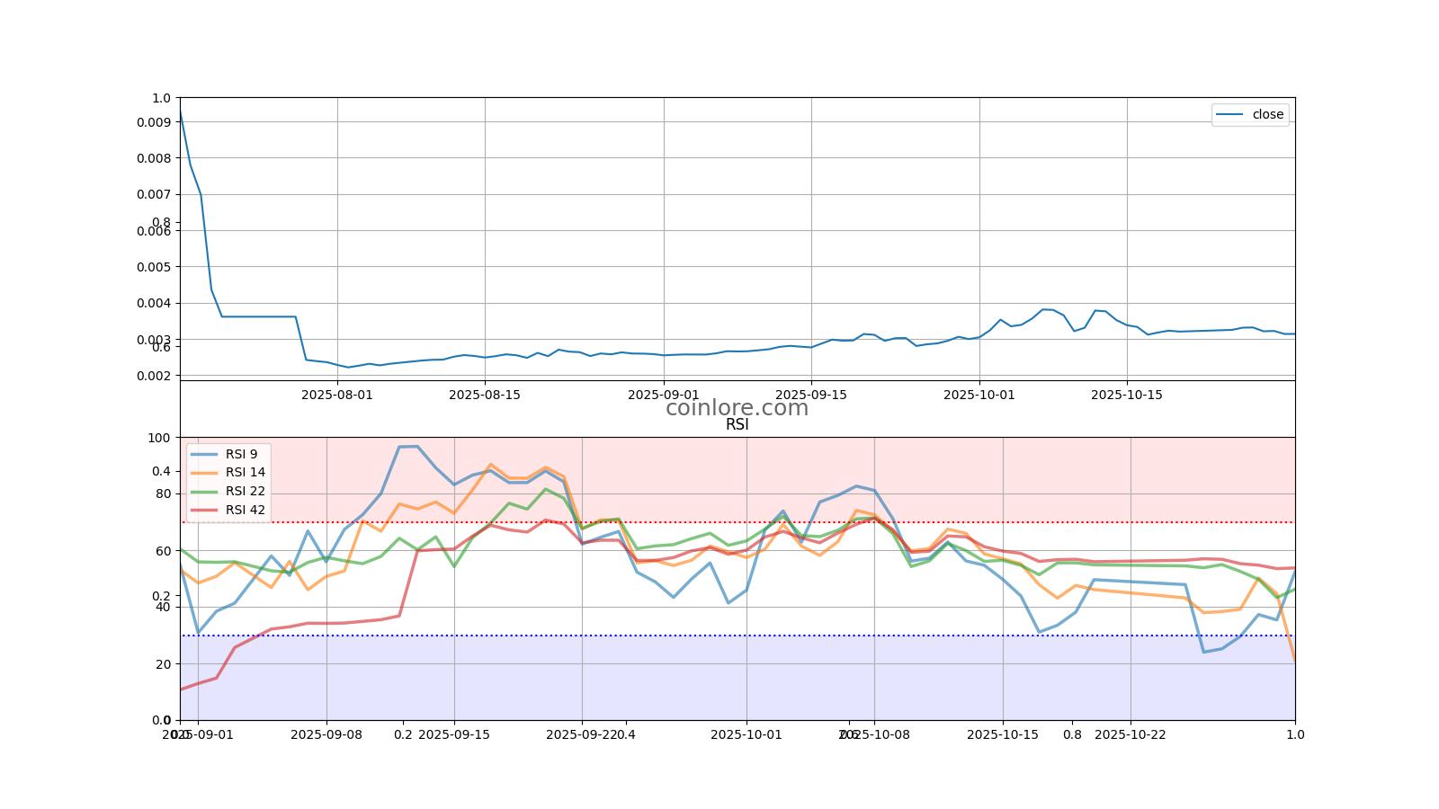 ReadFi RSI indicator