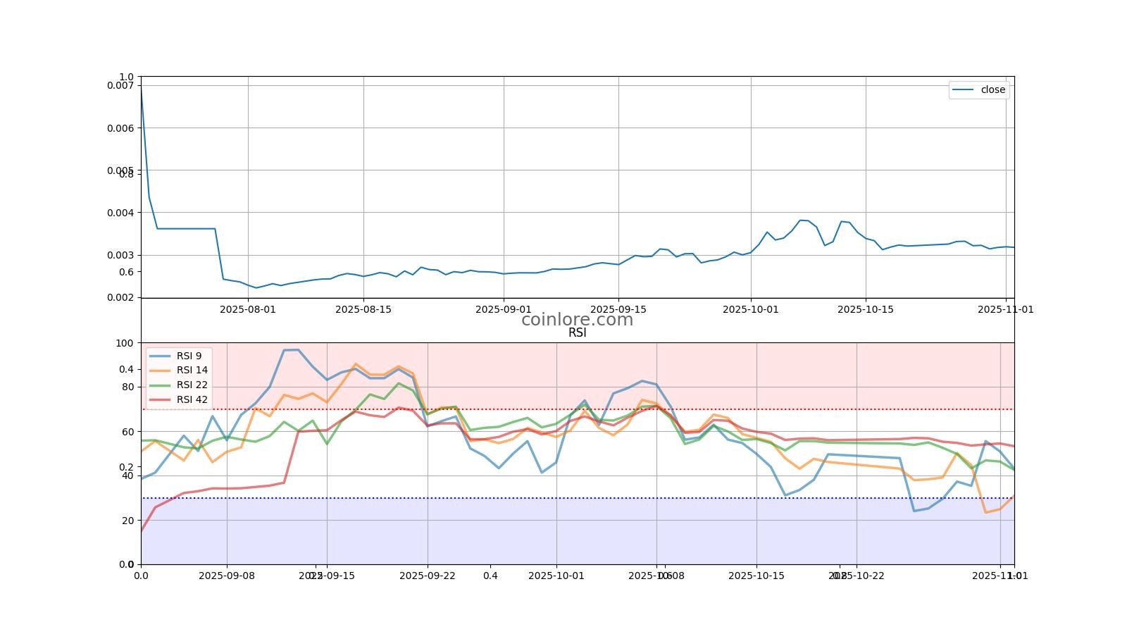 ReadFi RSI indicator