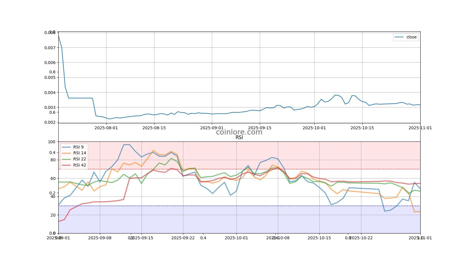 ReadFi RSI indicator