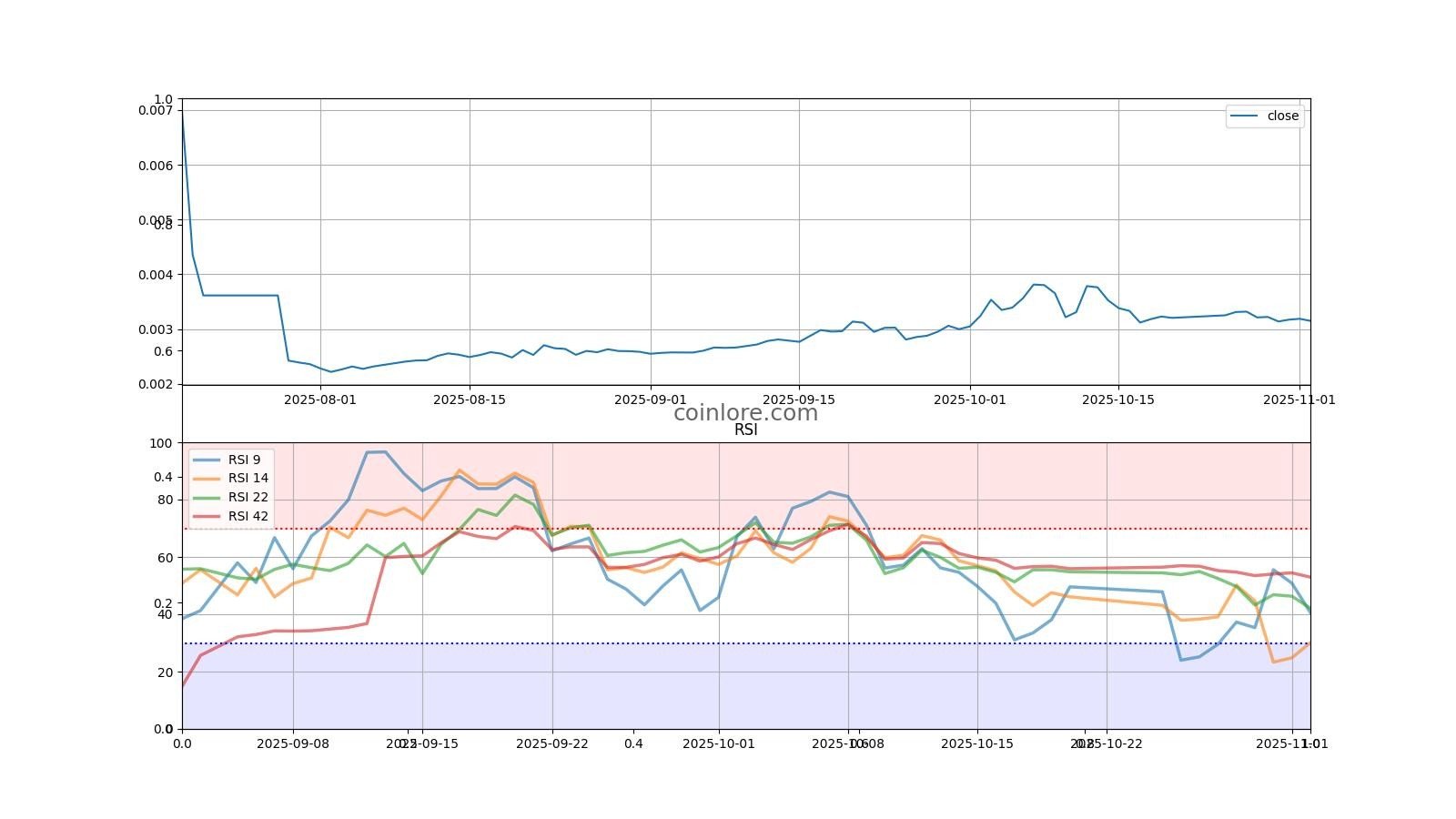 ReadFi RSI indicator