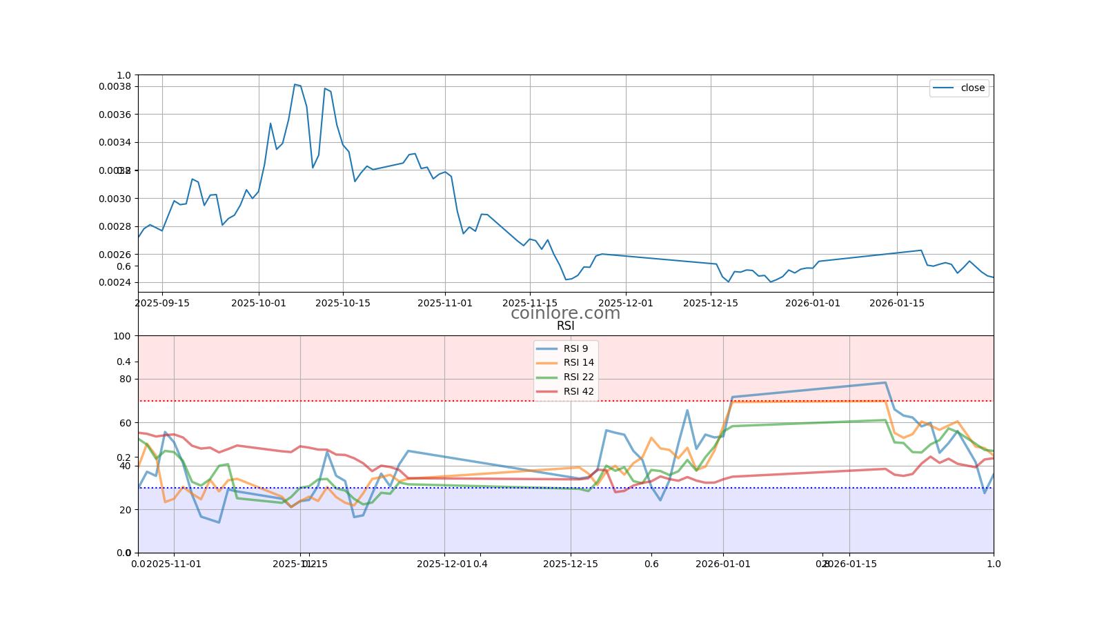 ReadFi RSI indicator