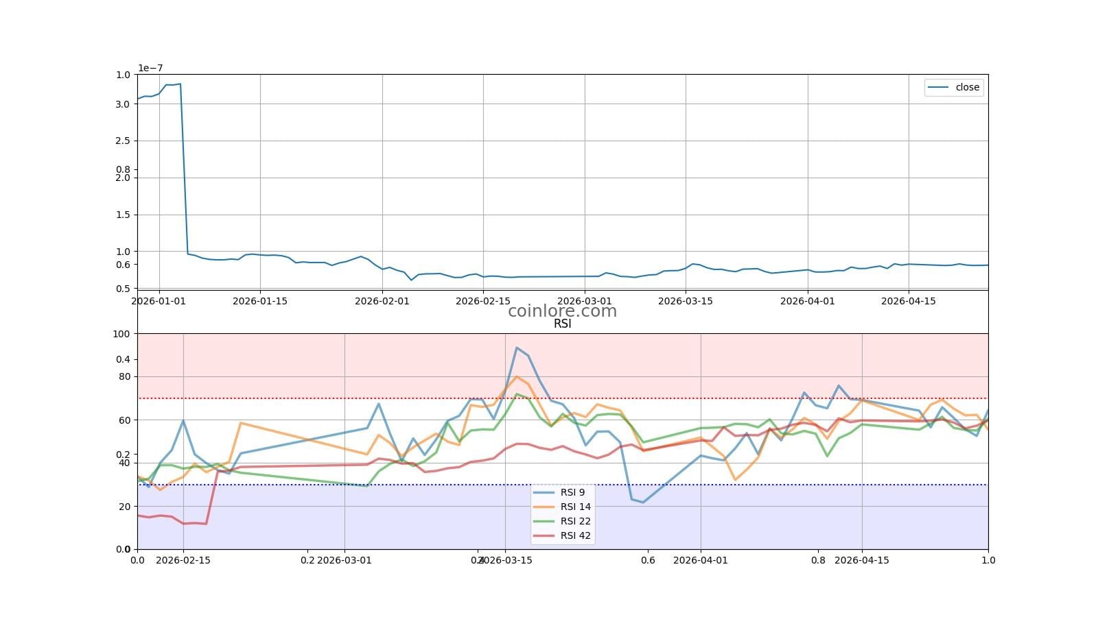Reaktor RSI indicator