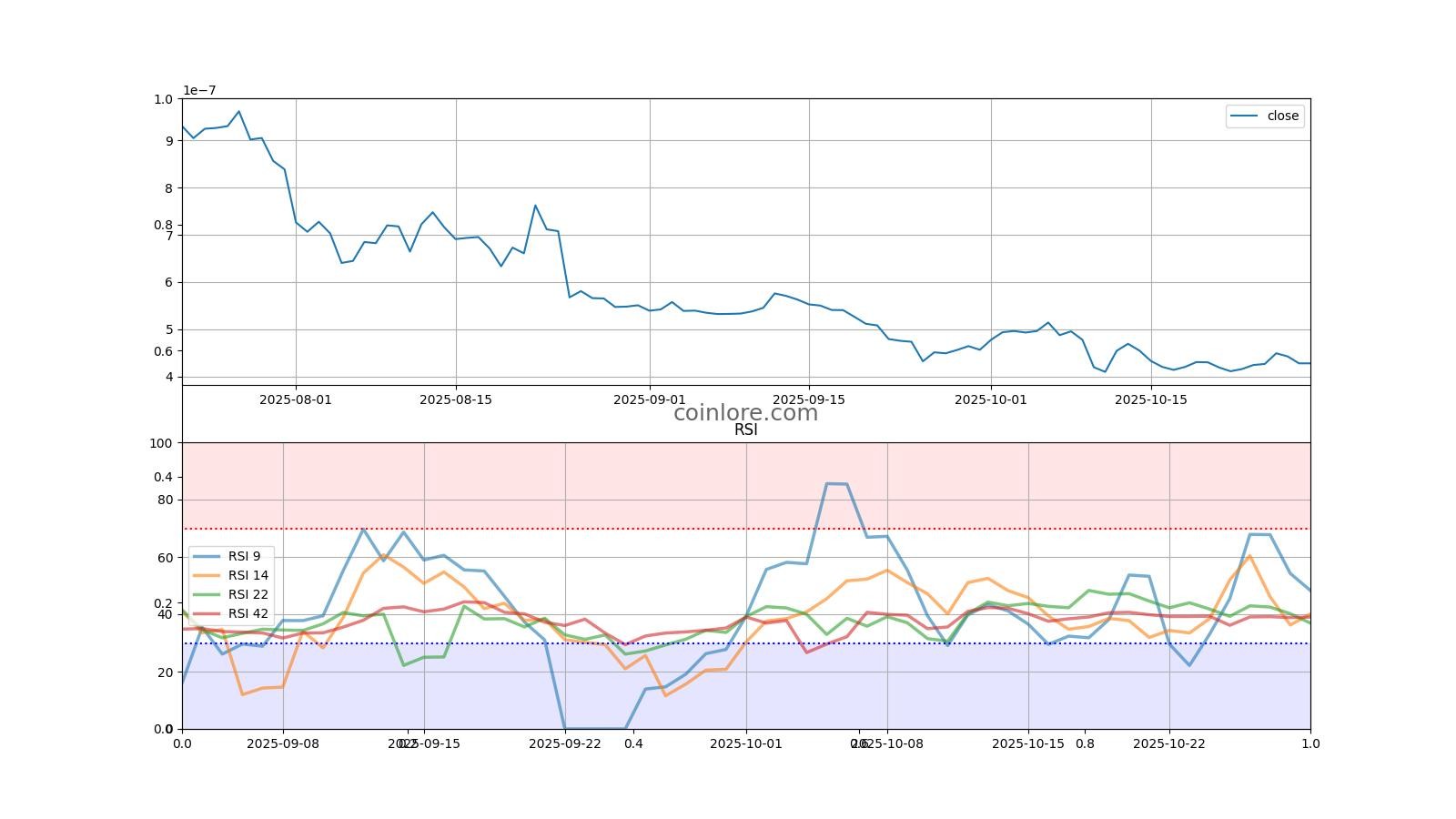 Reaktor RSI indicator
