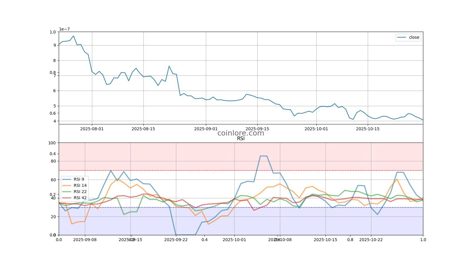 Reaktor RSI indicator