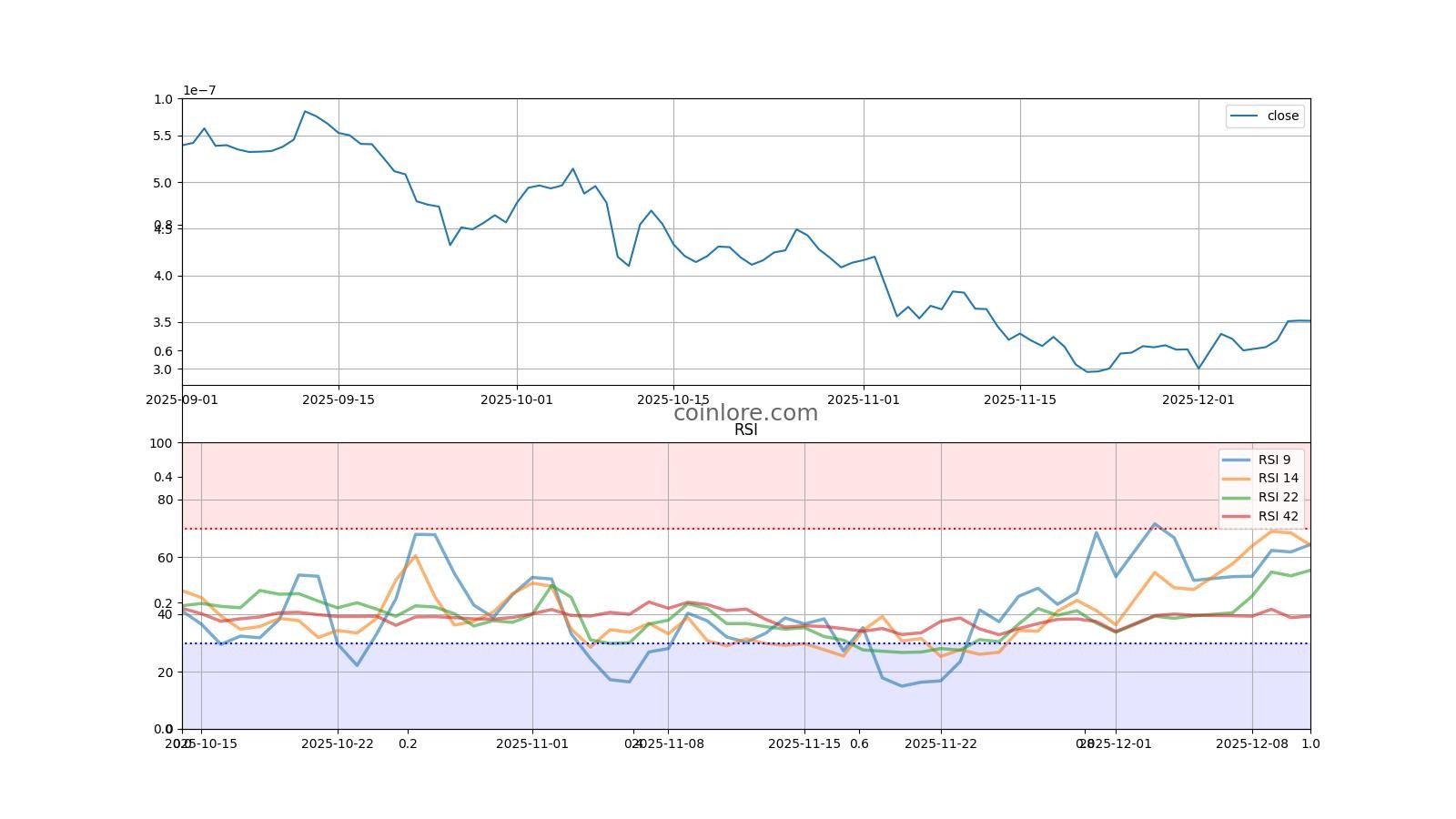 Reaktor RSI indicator