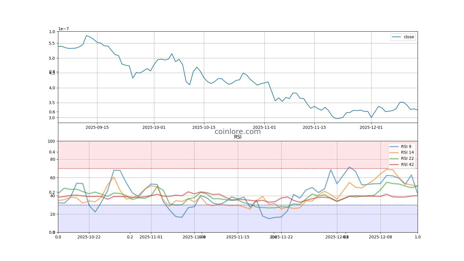 Reaktor RSI indicator