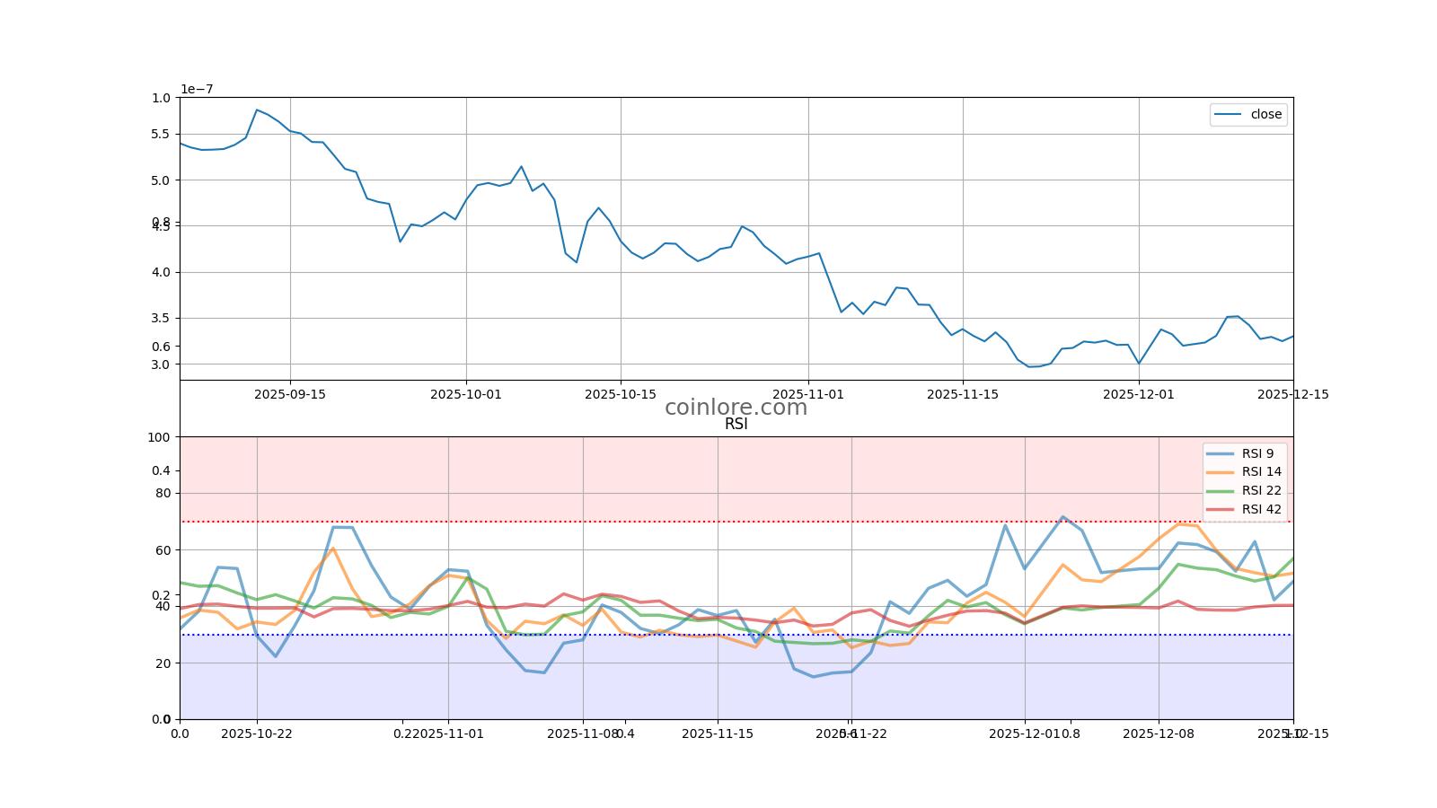 Reaktor RSI indicator