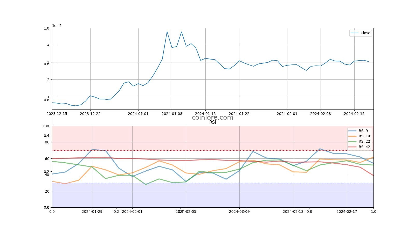Reaktor RSI indicator