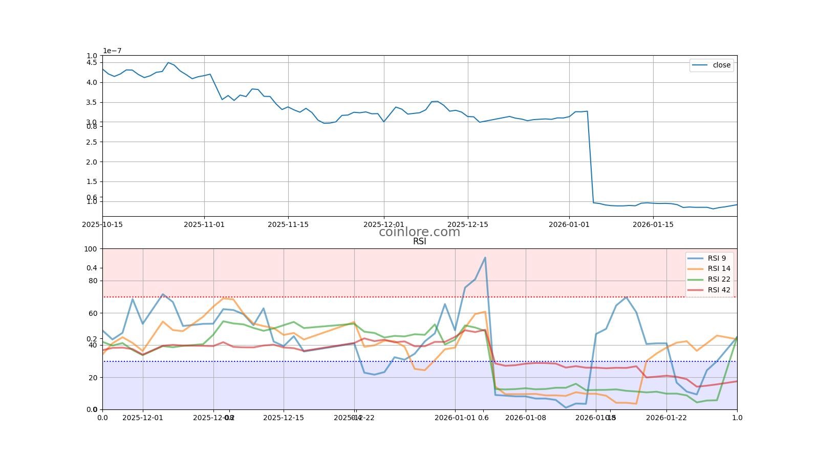 Reaktor RSI indicator