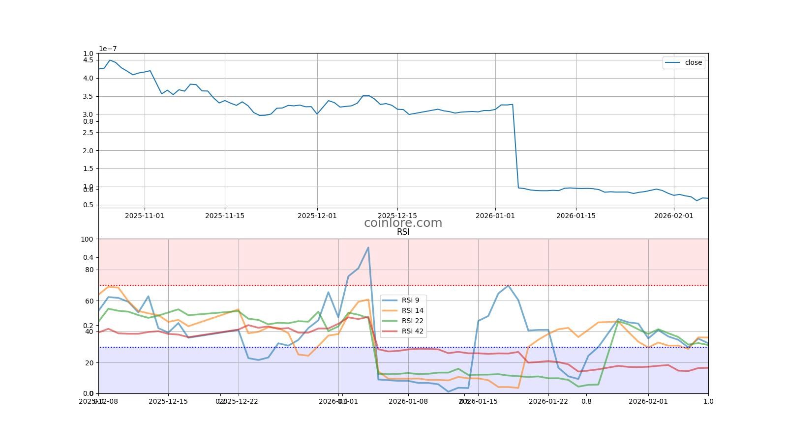Reaktor RSI indicator