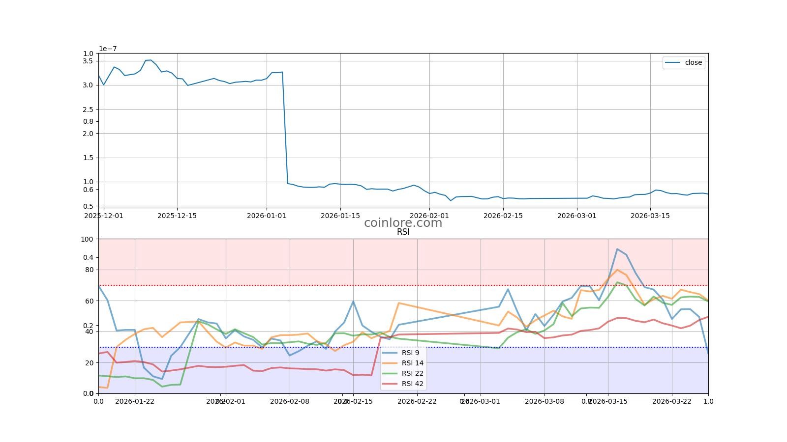 Reaktor RSI indicator
